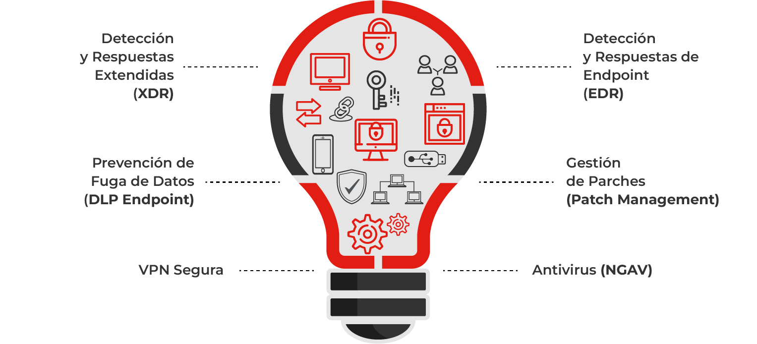 Seguridad Endpoint | Soluzioni